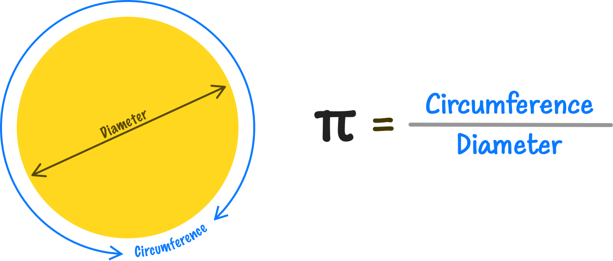 A Fun Look At How To Calculate The Value Of Pi