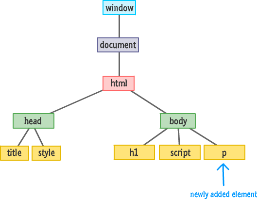 Creating DOM Elements...and Other Related Stuff! | KIRUPA