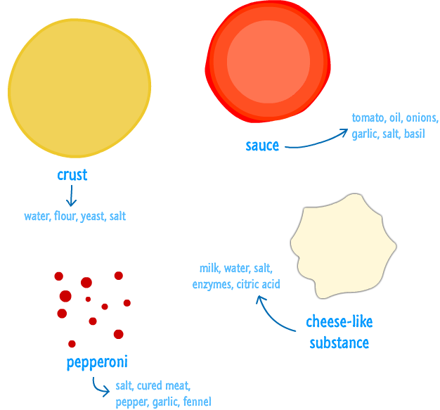 Of Pizza, Types, Primitives, and Objects | KIRUPA
