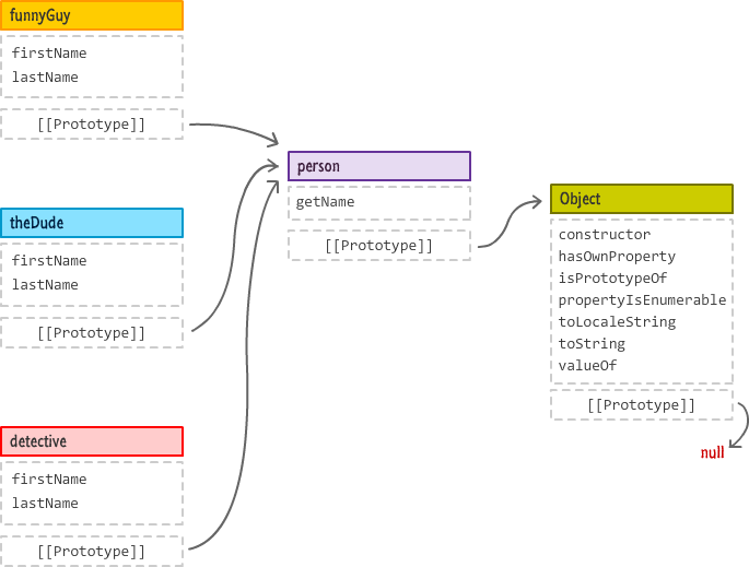 A Deeper Look at Objects in JavaScript | KIRUPA