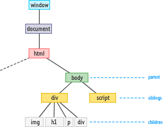 Traversing the DOM (aka Getting Around!) | KIRUPA