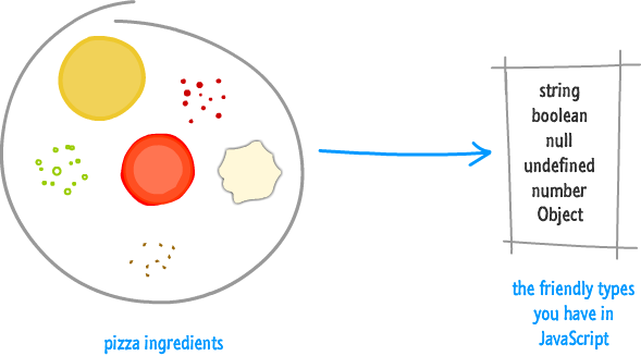 Of Pizza, Types, Primitives, and Objects | KIRUPA