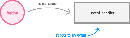 Handling Events for Many Elements | KIRUPA