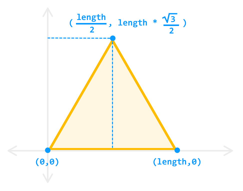 A Deeper Look At Equilateral Triangles