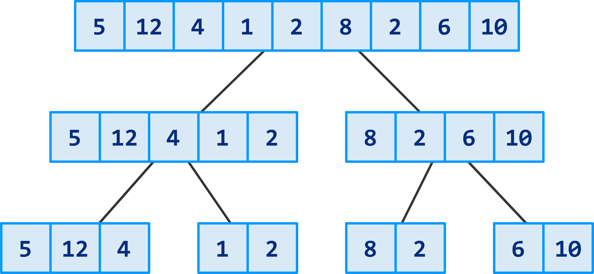All About Mergesort