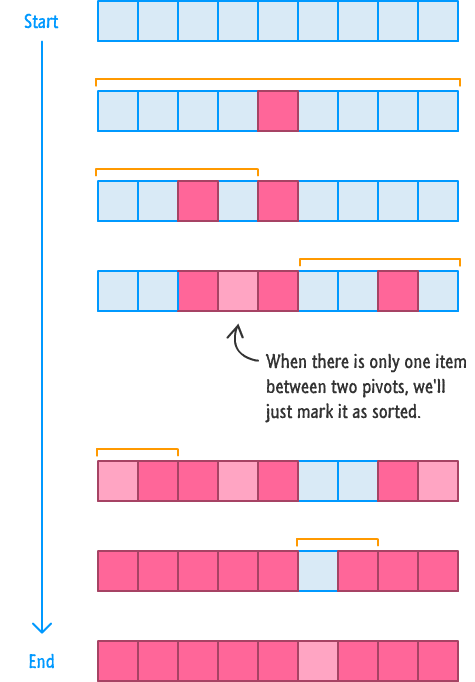 Fast Sorting with Quicksort | kirupa.com